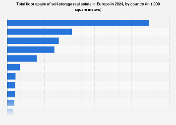Europe: total self-storage floor space by country 2024| Statista