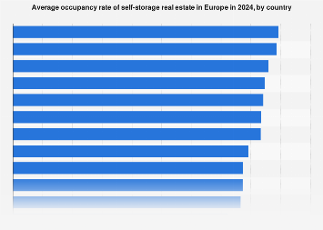 Europe: self-storage occupancy rate by country 2024| Statista