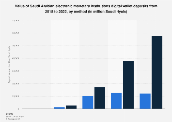 Saudi Arabia: breakdown EMI digital wallet deposits by method 2022 ...