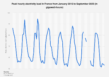 France: peak hourly electricity load 2023| Statista