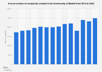 Number of new businesses in Madrid 2023| Statista