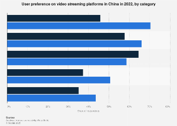 China: online video platforms user preference| Statista
