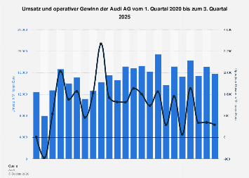 Gewinn Audi 2022
