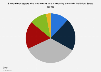 Frequency of reading movie reviews U.S. 2023| Statista
