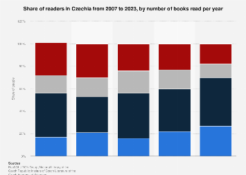 Czechia: share of readers by number of books read per year 2023| Statista