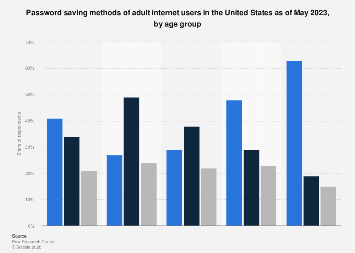 U.S. password saving by age 2023| Statista