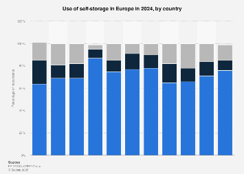 Europe: self-storage usage by country 2024| Statista