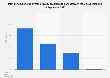 Top travel loyalty programs benefits US 2023 | Statista