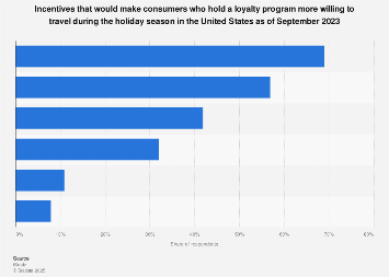 Loyalty programs: top incentives to travel US 2023| Statista