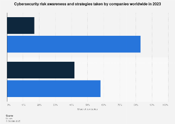 Cybersecurity risk awareness and strategies 2023| Statista