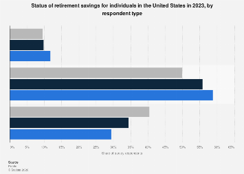 U.S.: retirement savings status 2023| Statista