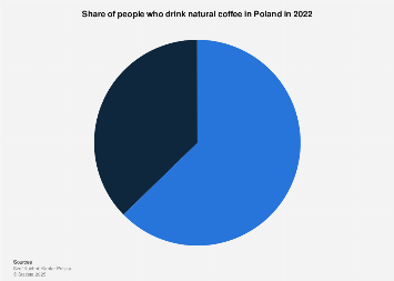 Poland: consumers drinking natural coffee 2022| Statista