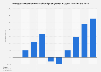 Japan: standard commercial land price growth 2025| Statista