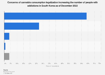 South Korea: cannabis legalization more addicts 2022| Statista