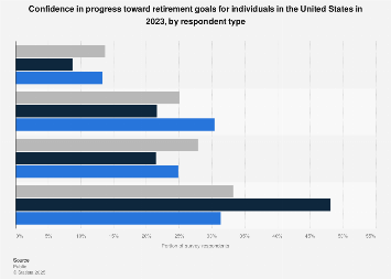 U.S: confidence in progress toward retirement goals 2023 | Statista