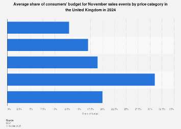 UK Black Friday budget allocation by price 2024| Statista