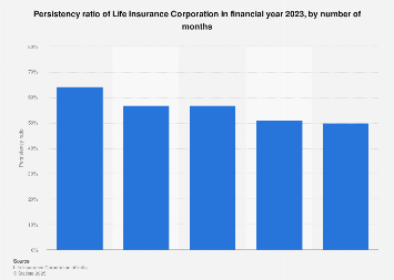LIC: persistency ratio by number of months 2023| Statista
