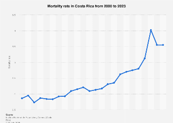Mortality rate in Costa Rica 2023| Statista