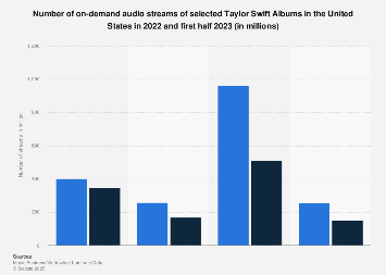 Fearless & Red on-demand streams of originals and TV compared U.S. 2023 ...
