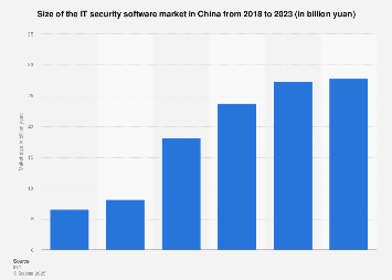 China: size of the IT security software market 2023| Statista