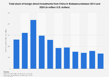 China: outward FDI stock in Botswana 2024| Statista