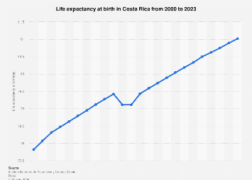 Life expectancy at birth in Costa Rica 2023| Statista