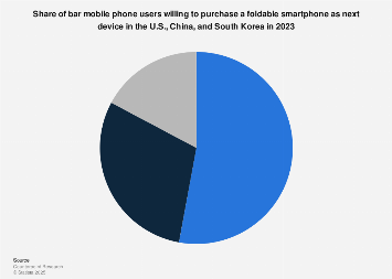 Bar phone users inclined to buy a foldable next 2023| Statista