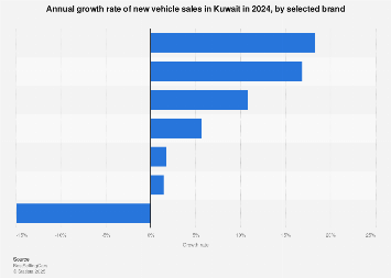 Kuwait: growth of car sales by selected brand 2023| Statista