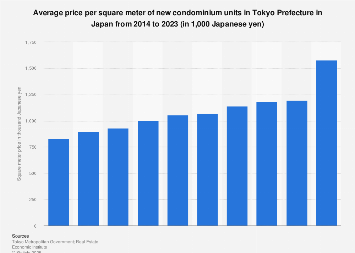 Japan: square meter price of new condos in Tokyo Metropolis| Statista