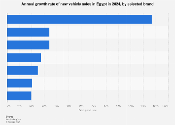 Egypt: growth rate of car sales by brand 2024| Statista