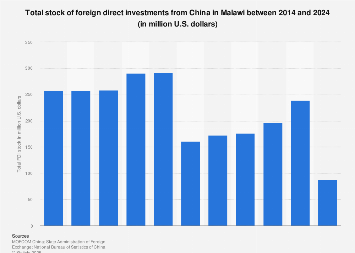 China: outward FDI stock in Malawi 2024| Statista