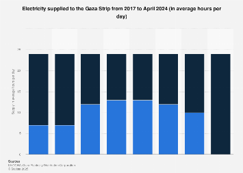 Gaza: supply of electricity 2024| Statista