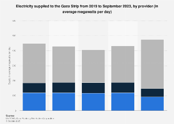 Gaza: supply of electricity by provider 2023| Statista