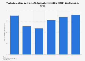 Philippines: total rice stock 2024| Statista