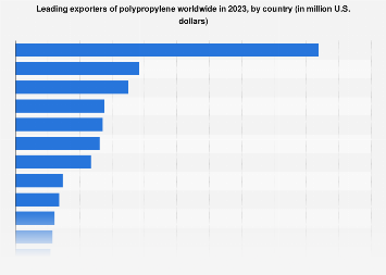 Leading polypropylene exporting countries 2023| Statista