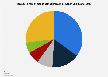 Taiwan: top grossing mobile game genres 2023 | Statista