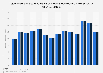 Global polypropylene trade value | Statista
