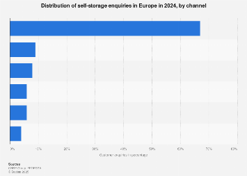 Self-storage inquiries channels in Europe 2024| Statista