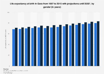 Gaza: life expectancy at birth by gender 2050| Statista