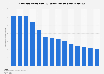 Gaza: fertility rate 2050| Statista