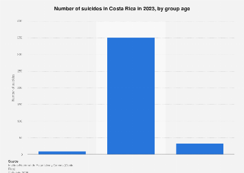 Number of suicides by group age Costa Rica 2023| Statista