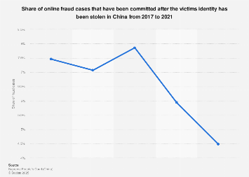 China: share of online fraud cases that included identity theft| Statista