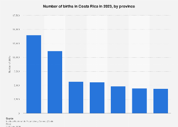 Number of births by province Costa Rica 2023| Statista