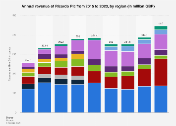 Ricardo Plc: annual revenue 2015-2023 by region| Statista