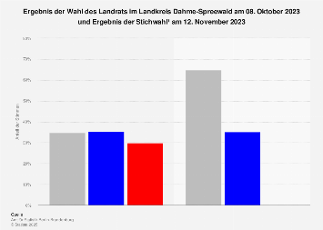 Ergebnis der Wahl des Landrats im Landkreis Dahme-Spreewald| Statista