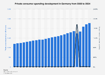 Private consumer spending changes in Germany| Statista