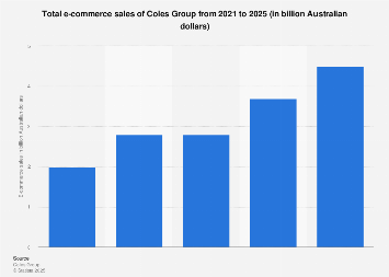 Coles Group: e-commerce sales 2025| Statista