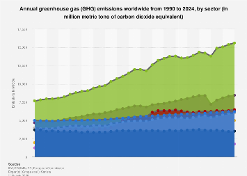 Global GHG emissions by sector 1990-2024| Statista