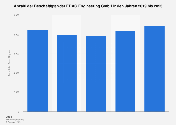 EDAG Engineering - Beschäftigte 2023| Statista