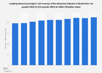 Brazil: quarterly telecom net revenue 2024| Statista